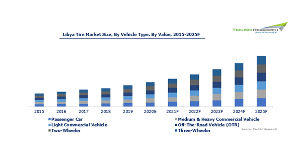 Libya Tire Market is Expected to Witness 3.83% CAGR Through 2025