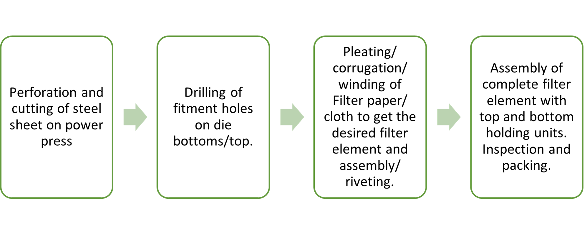 Manufacturing Air Filters | TechSci Research