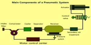 All About Air Management Systems - TechSci Blog